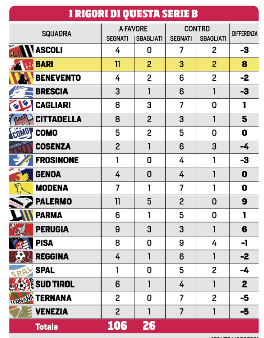 Serie B, la classifica dei rigori assegnati a favore e contro ...